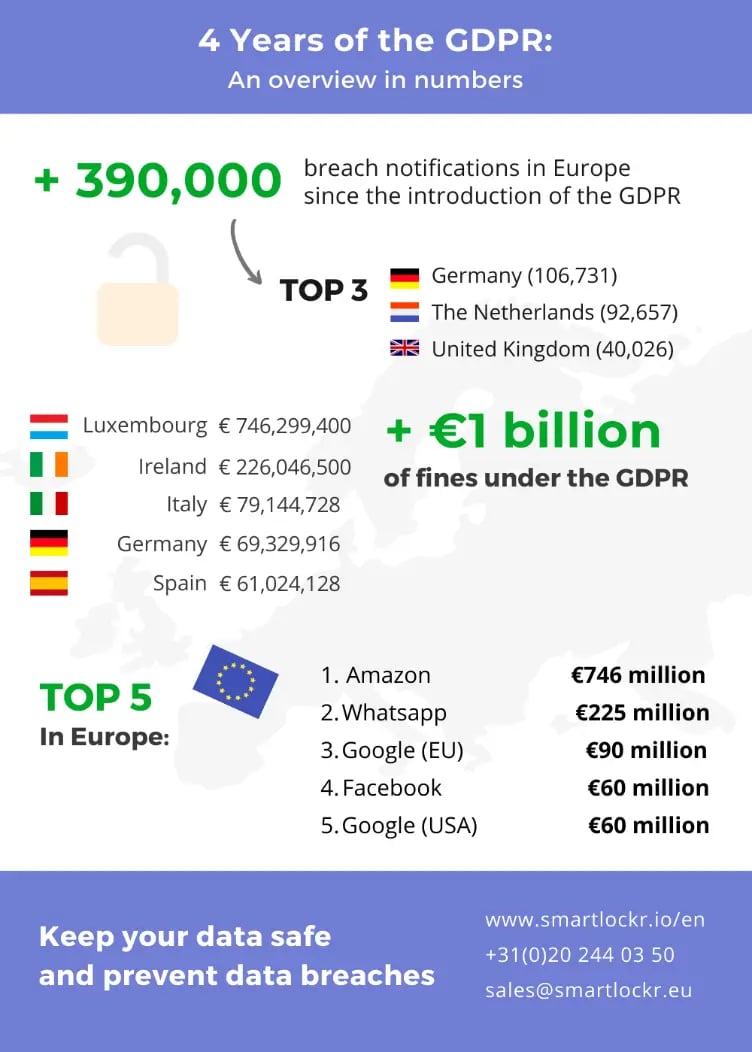 Four years of the GDPR: an overview